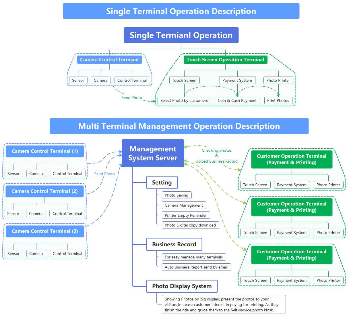 Attraction Camera System for Roller Coaster, Waterslides, Zip lines ...