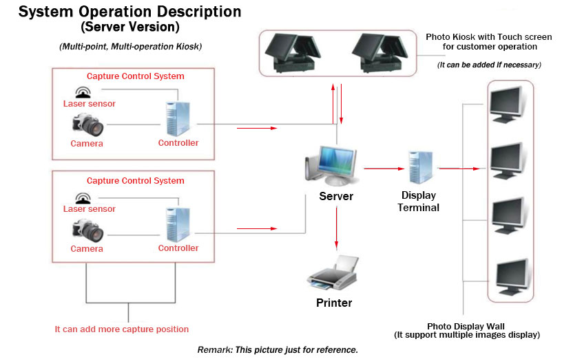 Attraction Camera System for Roller Coaster, Waterslides, Zip lines ...